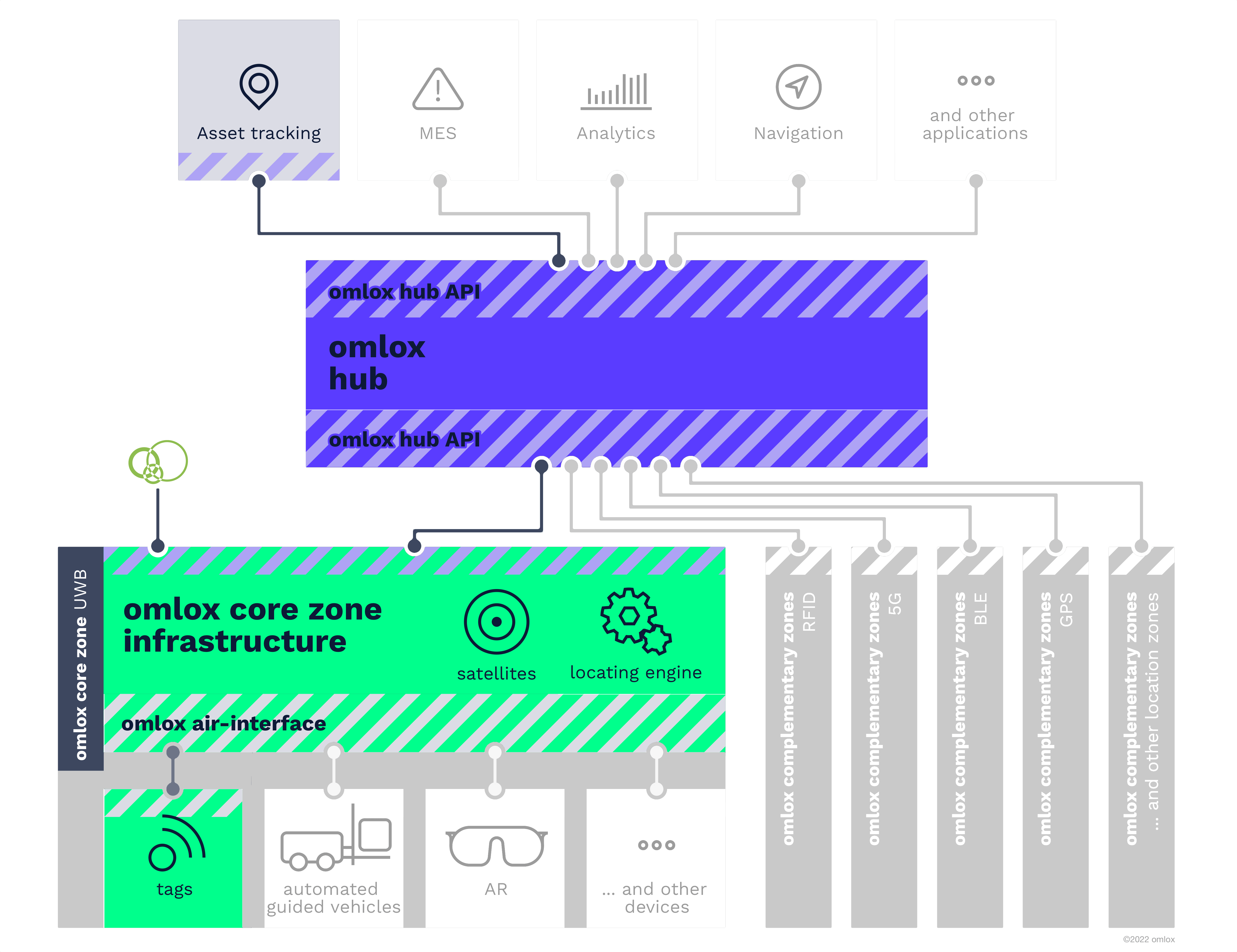 ZIGPOS | omlox - the open locating standard